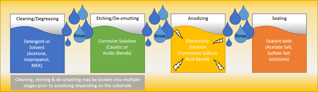 Aerospace Anodizing Chemistry - Columbus Chemical Industries
